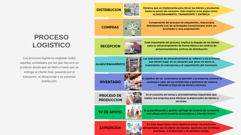 Proceso Logistico | PDF | Logística | Procesos de negocio
