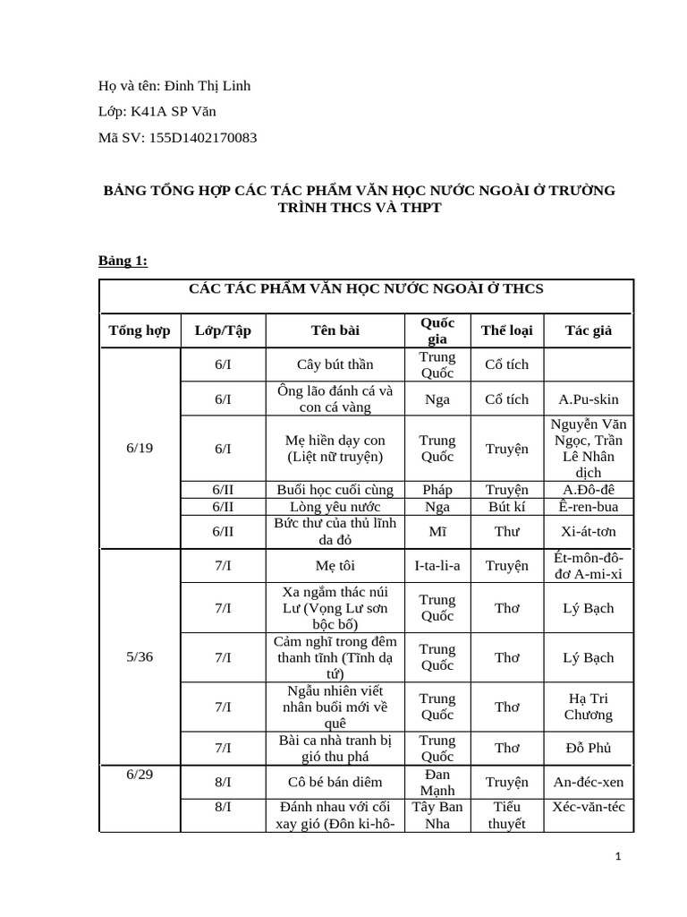 (123doc) Bang Tong Hop Cac Tac Pham Van Hoc Nuoc Ngoai o Truong Trinh Thcs Va THPT | PDF