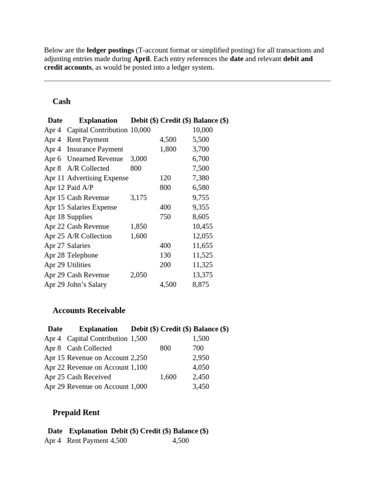 April Ledger Postings and Financial Statements | PDF | Debits And ...