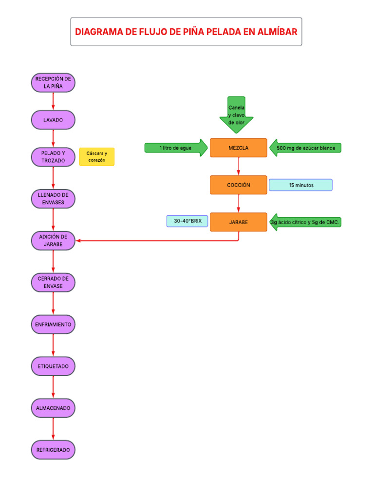 Diagrama de Flujo de Piña en Almibar | PDF