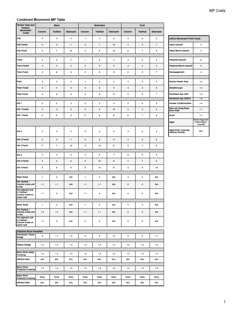 MP Orders Time Summary Tables v1 | PDF | Brigade | Battalion