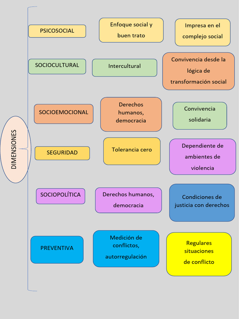 Organizador Grafico | PDF