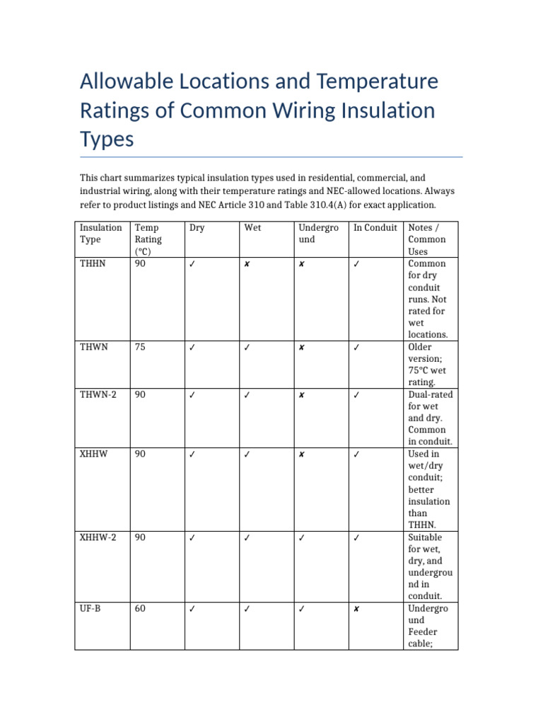 Wiring Insulation Location Temp Rating Chart | PDF | Electrical Wiring ...