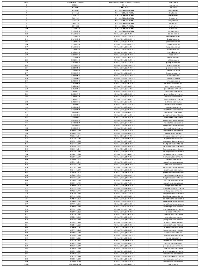 Tableau des alcanes de 1 à 100 | PDF