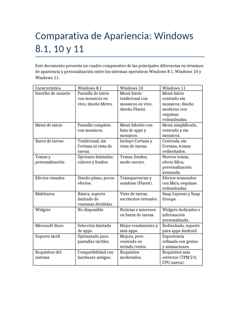 Comparativa Windows 8.1 10 11 | PDF | Software de Microsoft | Microsoft