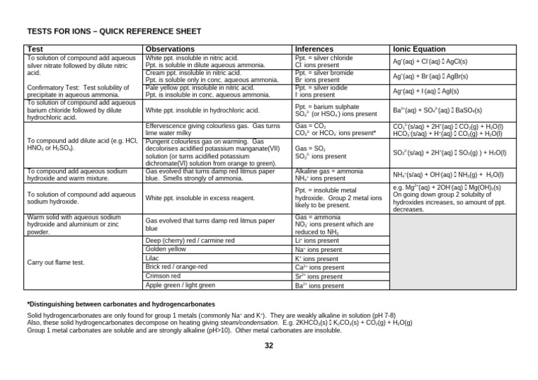 Ions Tests Summary Sheet | PDF | Hydroxide | Sodium