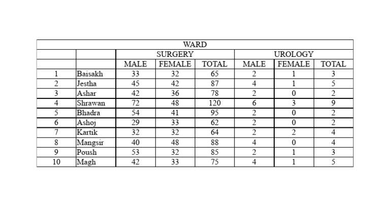 Ward Census Summary Report | PDF
