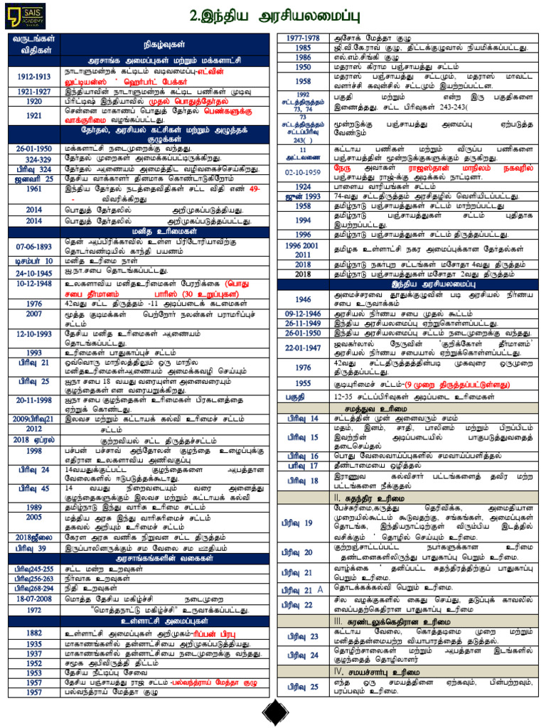 Polity Important Years & Articles | PDF