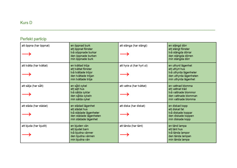 Perfekt Particip 2 | PDF