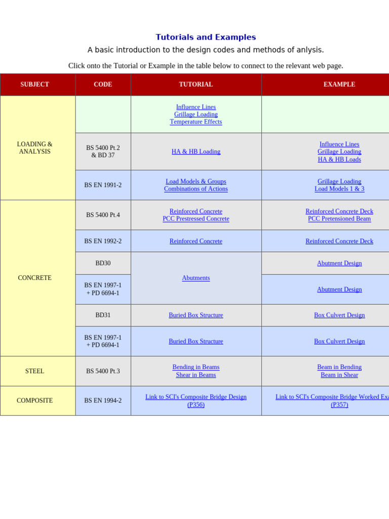 basic introduction to the design codes and methods of anlysis | PDF ...