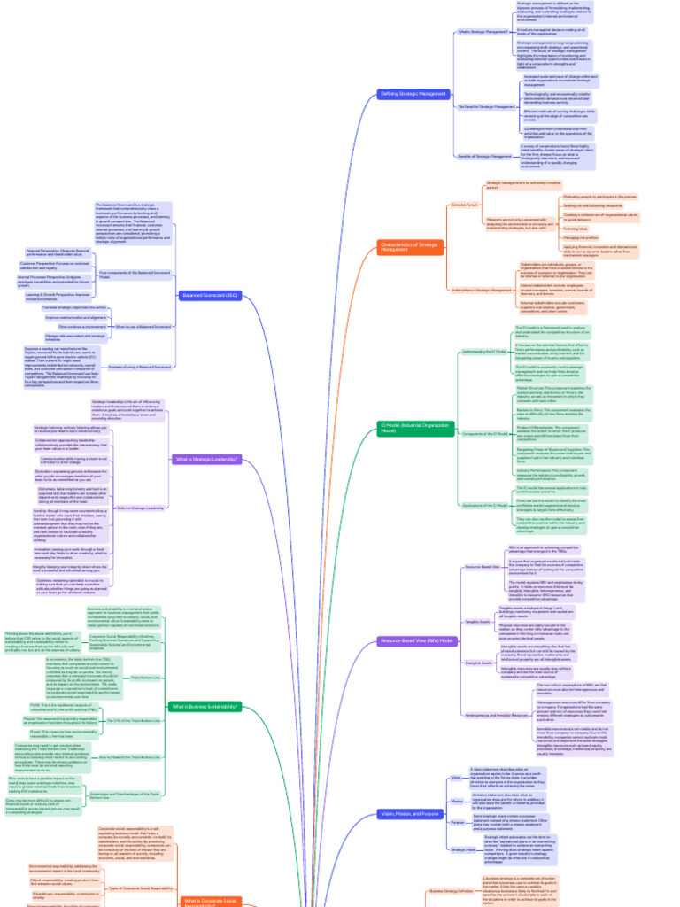 SM Mind Map Imp File | PDF | Strategic Management | Corporate Social ...