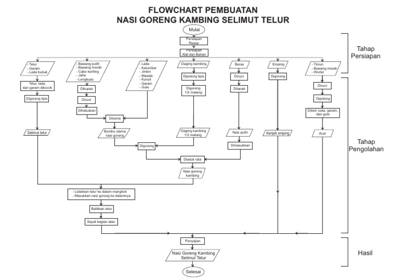 Flowchart Nasgor S3 Edit | PDF