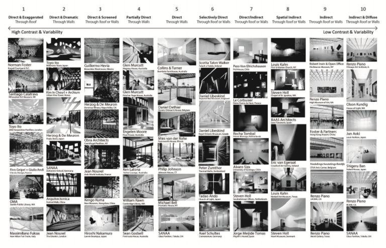 Types of Lighting | PDF