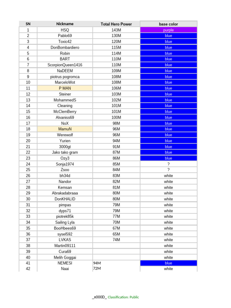 WOT Compendium: Top Players List | PDF