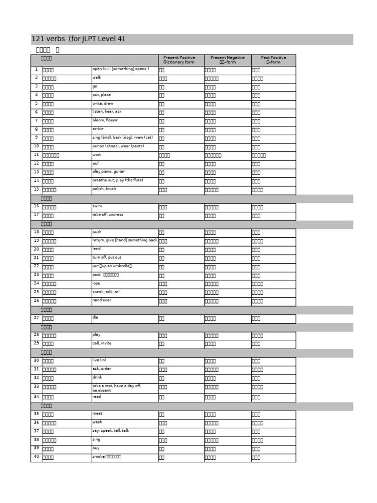 121 Japanese N5 Verbs (Conjugations) | PDF