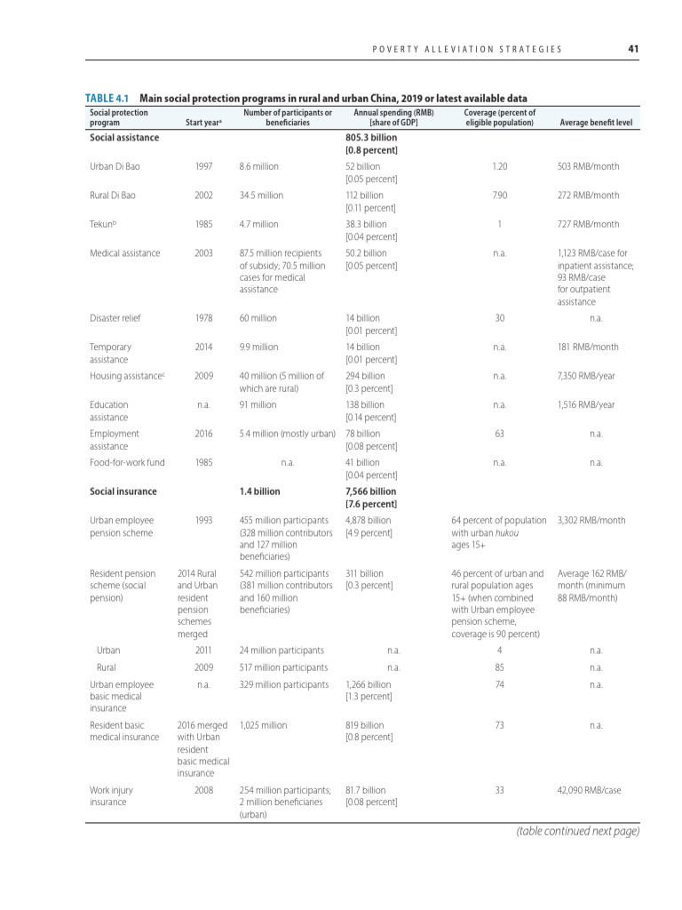 China Social Protection Programs Overview | PDF | Poverty | Poverty ...