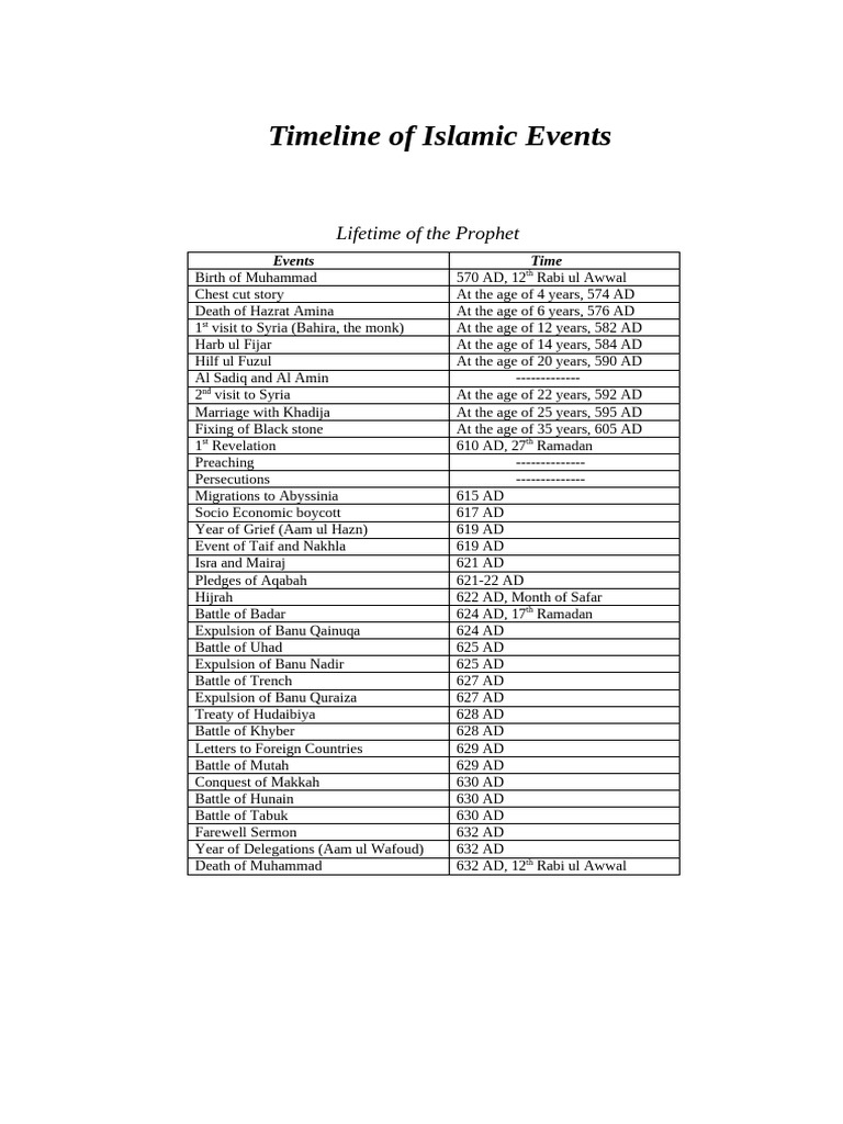 Key Events in Islamic History Timeline | PDF | Muhammad | Life Of Muhammad
