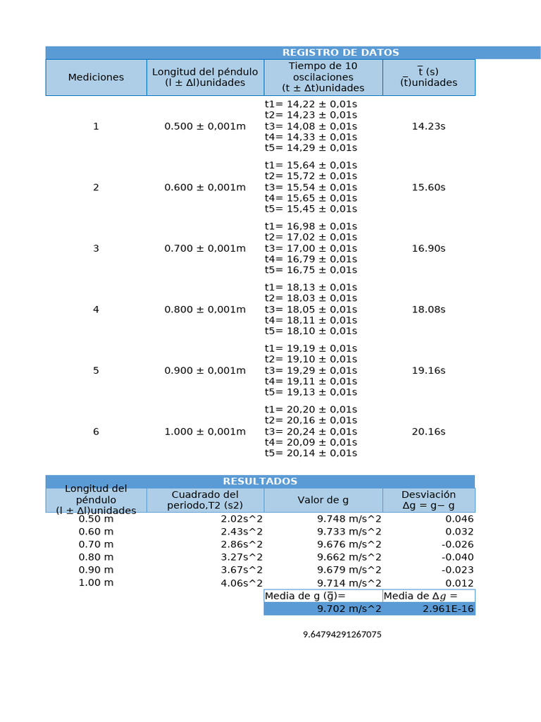 Tablas Péndulo | PDF