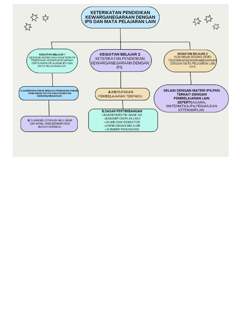 Peta Konsep PKN Modul 3 Sampai 12 Arif | PDF
