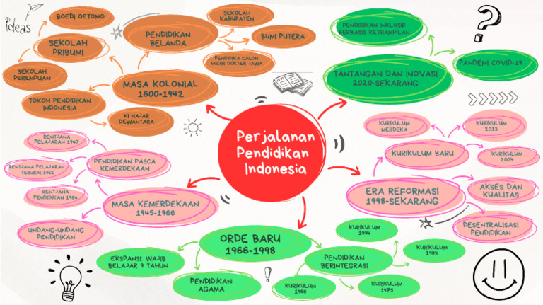 T1 Koneksi Antar Materi Mind Mapping - Rentya Sari Devi | PDF