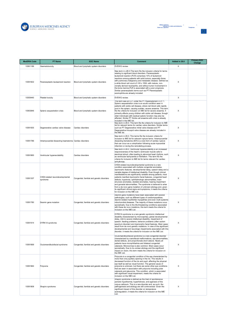 MedDRA IME List Version 28-0-1743253929 | PDF | Heart | Infection