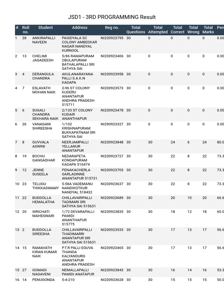 JSD1 - 3RD PROGRAMMING Result | PDF