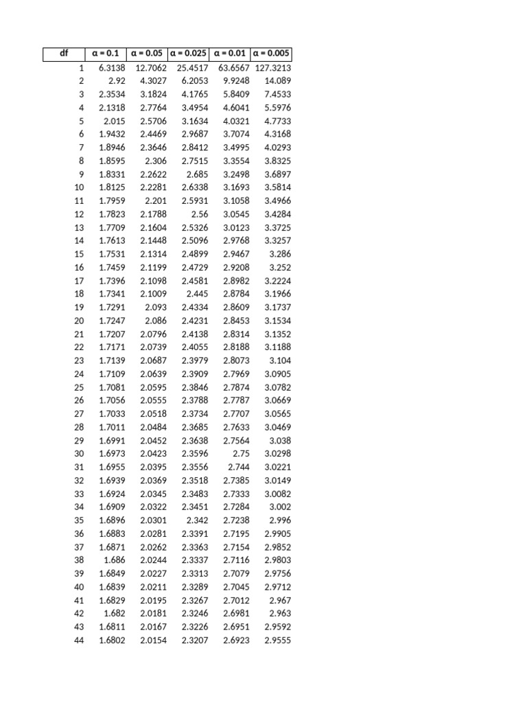 Tabel T DF 1 400 | PDF