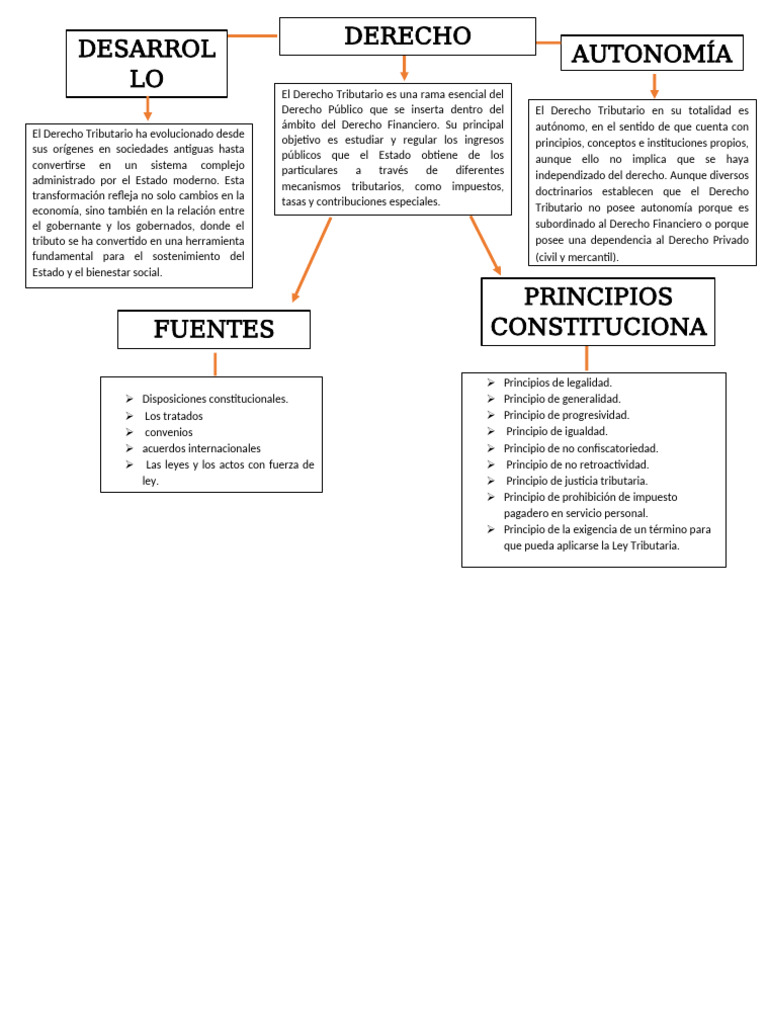 Mapa Conceptual Tributario T1 | PDF | Justicia | Crimen y violencia