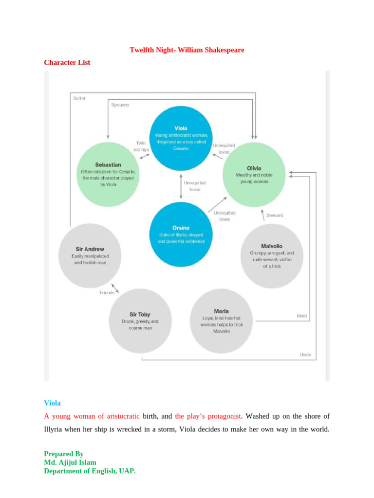 2.0 - Character's in Twelfth Night. | PDF | Twelfth Night