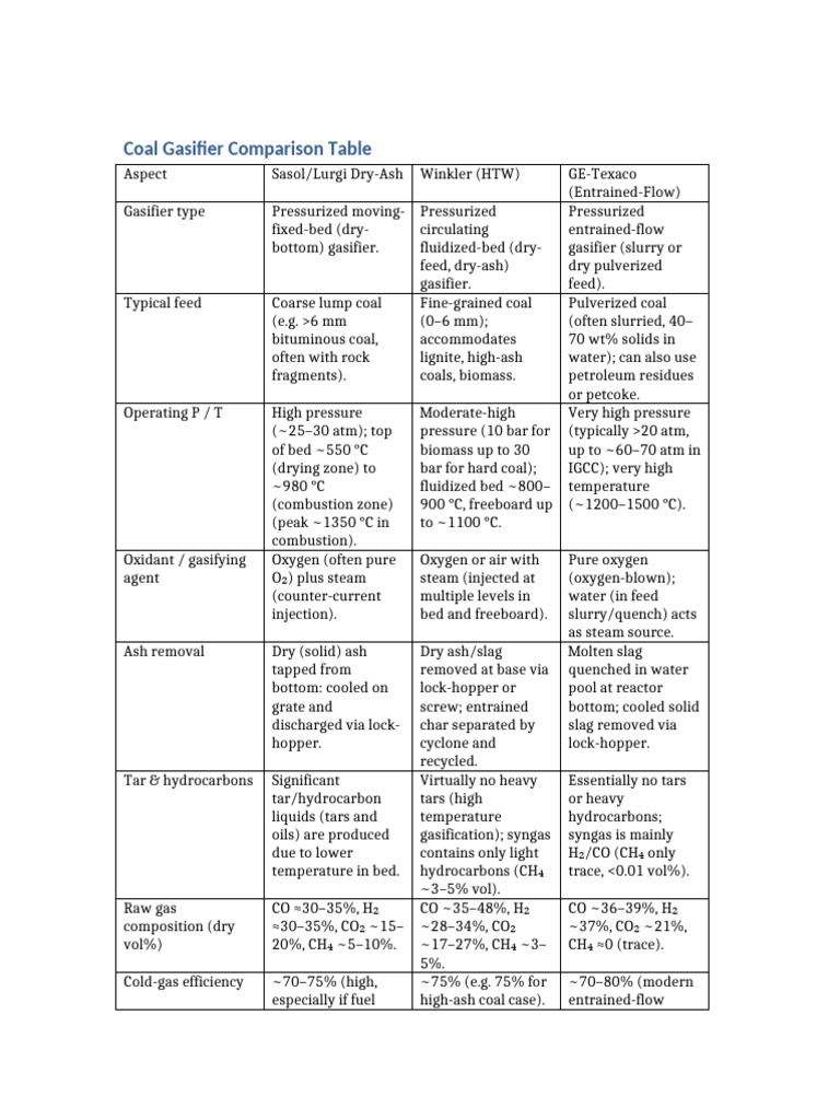 Coal Gasifier Comparison Table Formatted | PDF | Gasification | Coal