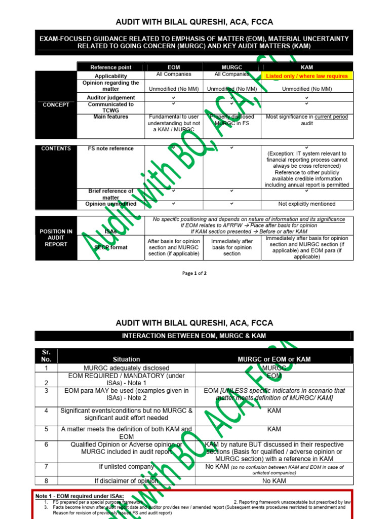 Cheat Sheet - EOM, KAM and MURGC | PDF | Auditor's Report | Justice