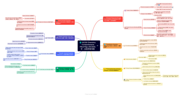 ? IGCSE Chemistry - Comprehensive Mind Map IGCSE化学 - 全面思维导图 | PDF