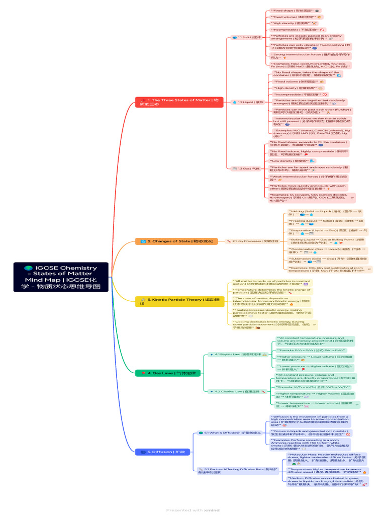 ? IGCSE Chemistry - States of Matter Mind Map IGCSE化学 - 物质状态思维导图 | PDF ...