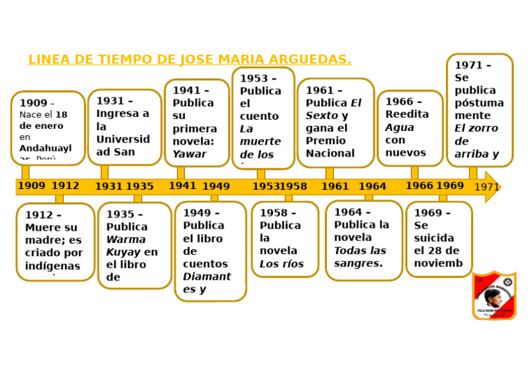 Linea de Tiempo de Jose Maria Arguedas 3 Ro E | PDF