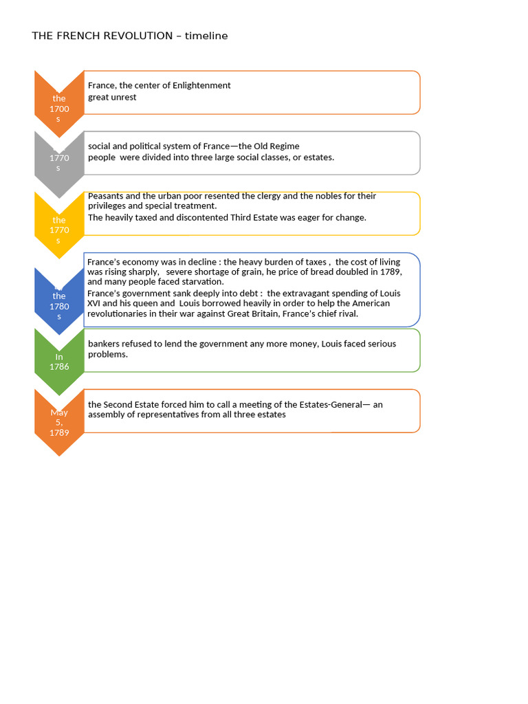 THE FRENCH REVOLUTION timeline | PDF | Cost Of Living | French Revolution