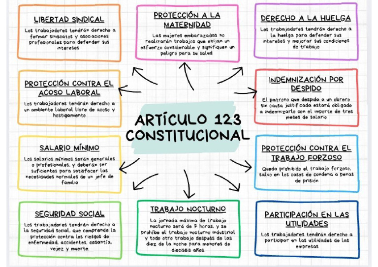 Artículo 123 Constitucional | PDF