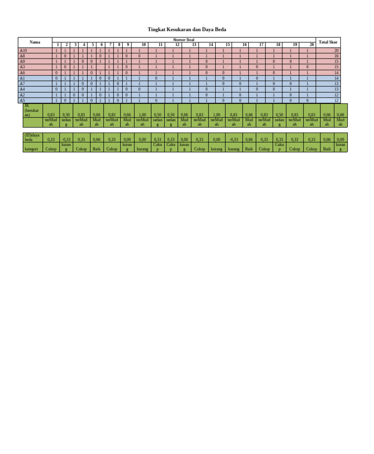 Tingkat Kesukaran Dan Daya Beda | PDF