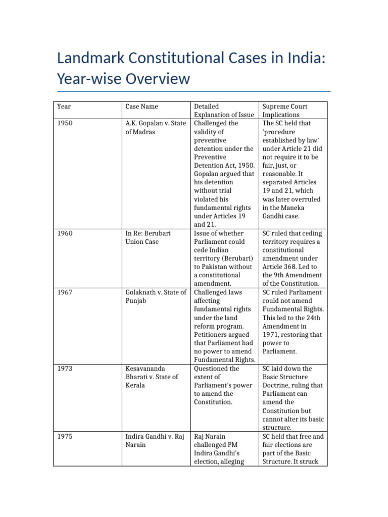 Landmark Constitutional Cases in India | PDF | Justice | Crime & Violence