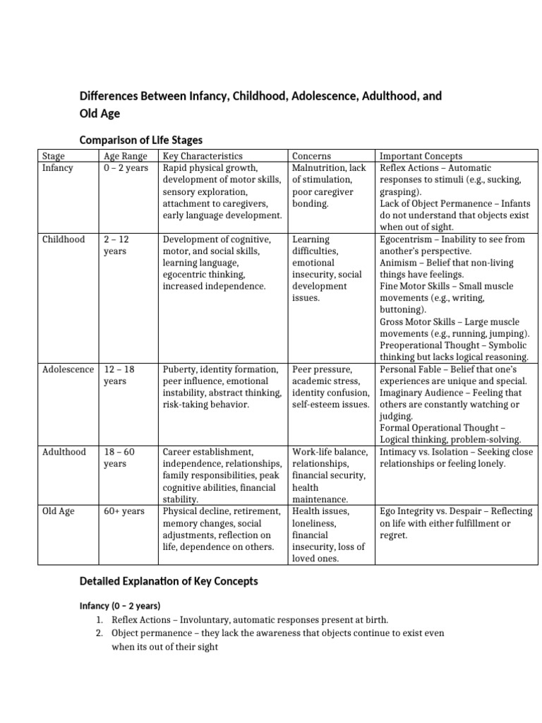 Life Stages Development | PDF | Thought | Adolescence