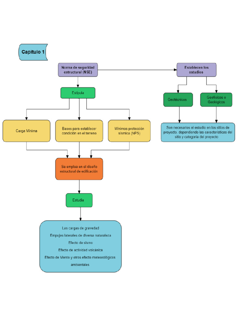 Mapa Conceptual P1 Pdf