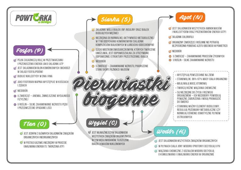 Pierwiastki Biogenne | PDF