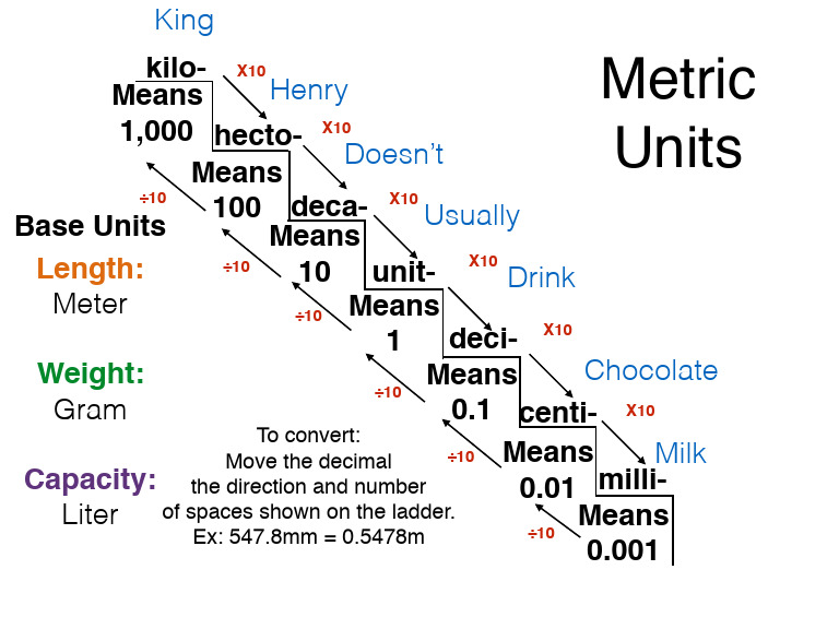 Metric Conversion Ladder | PDF