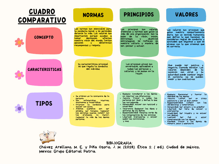 Cuadro Comparativo Normas Principios Y Valores Pdf Comportamiento