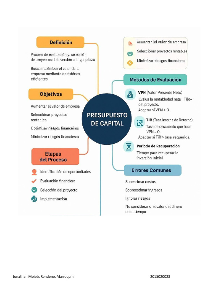 Jonathan Renderos- Mapa Mental | PDF