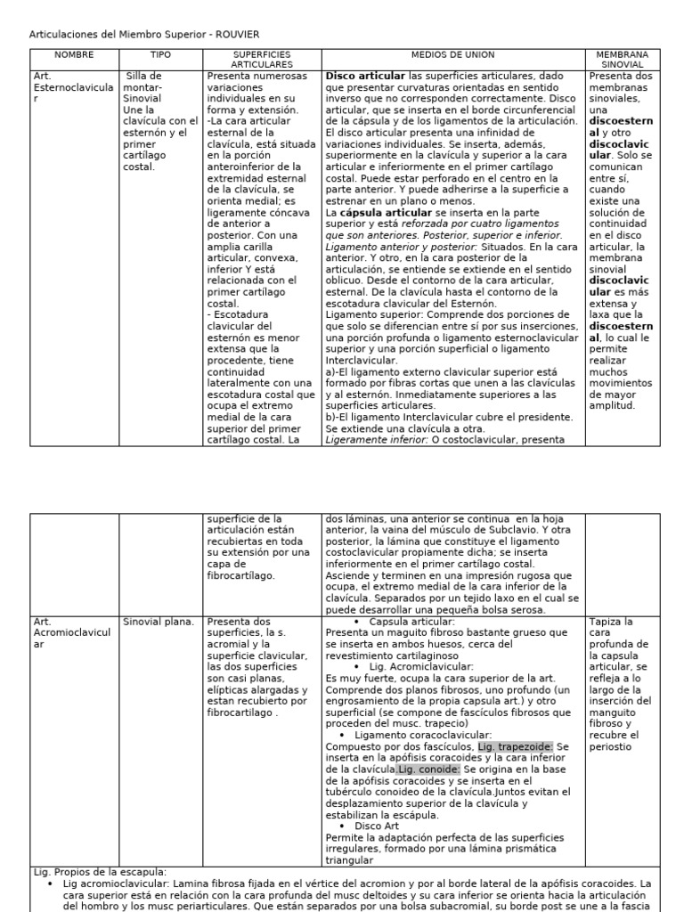 Resumen Articulaciones Del MS Completo | PDF | Articulación | Hombro