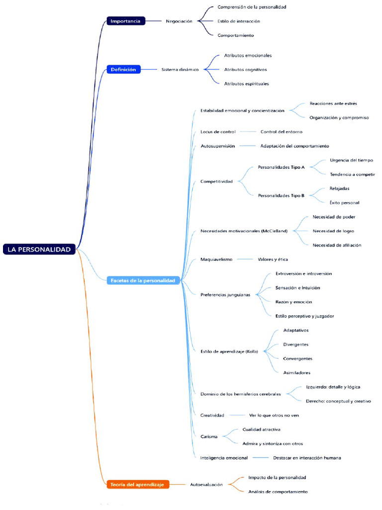 Mapa de La Personalidad | PDF | Las emociones | Aprendizaje