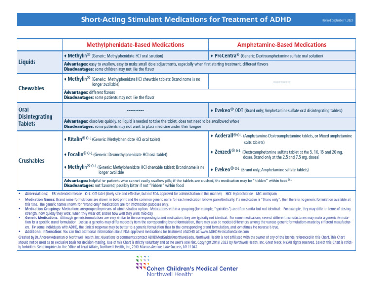 Short Acting Stimulant Medications Chart Revised 090823 1740 | PDF ...