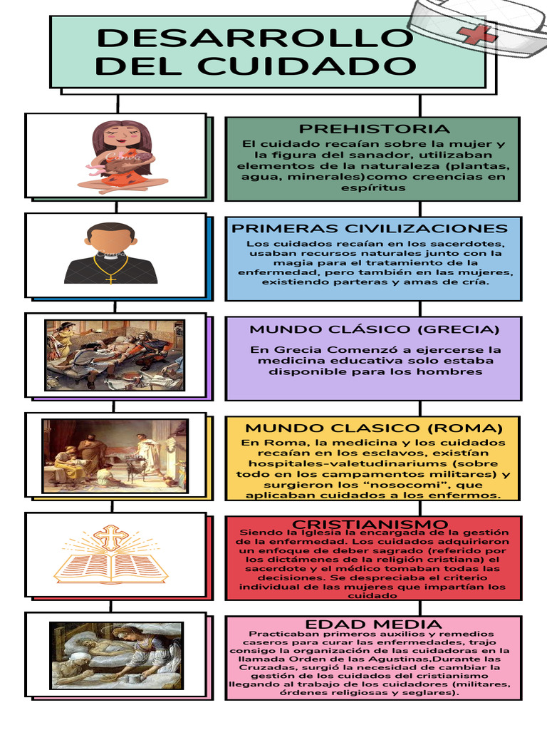 Infografia linea del tiempo, evolución del cuidado | PDF | Enfermería | Cuidado de la salud