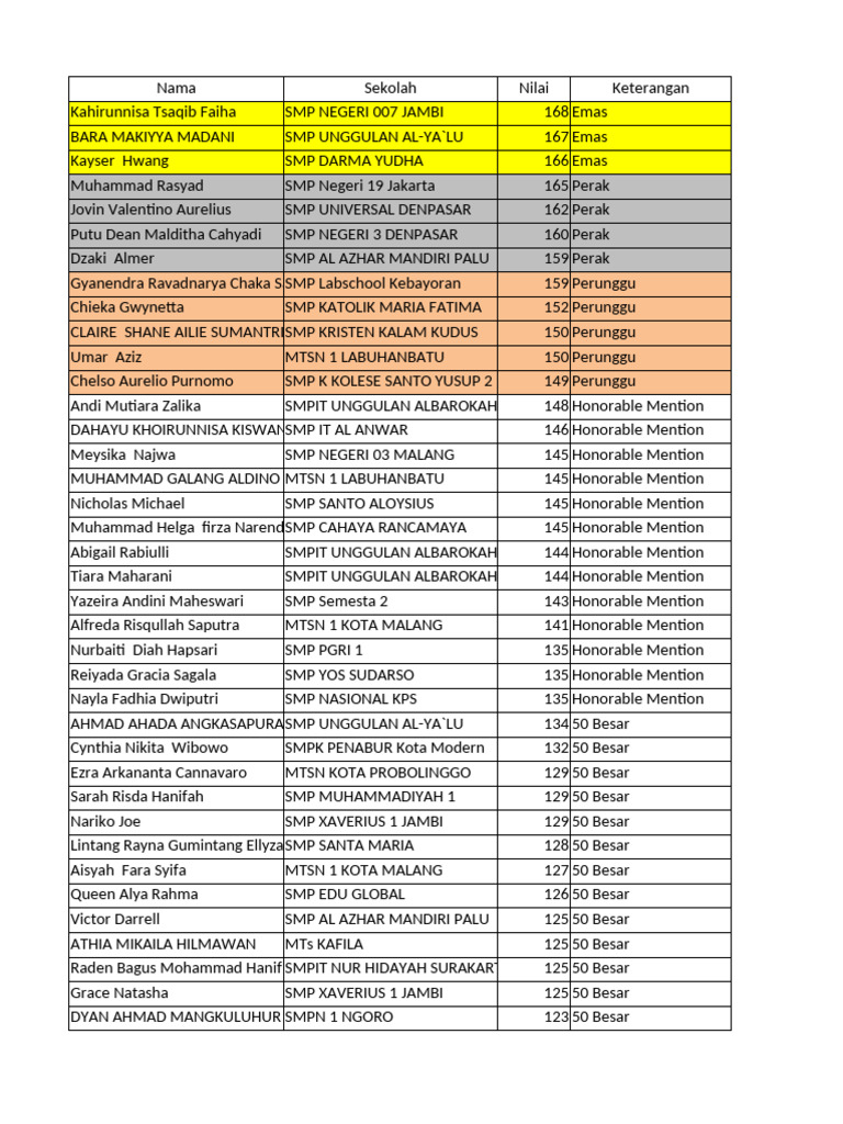 Top Scores of SMP Students | PDF
