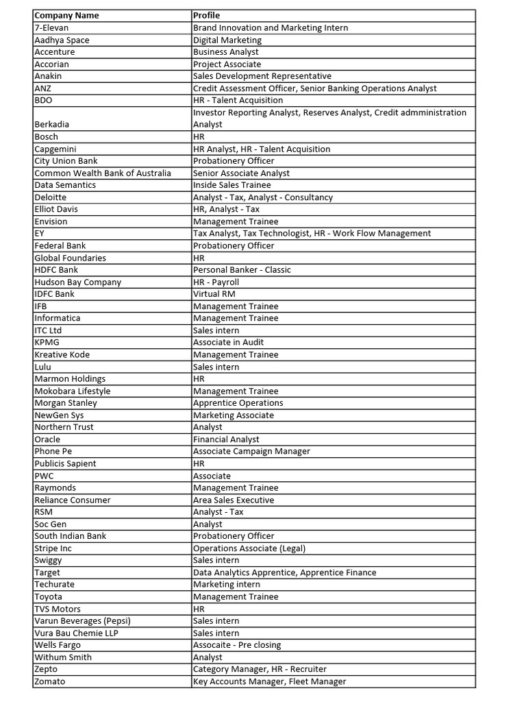 List of Companies and Job Profile | PDF | Business | Companies